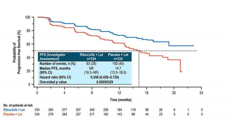 Ribociclib naast femara - Letrozole verbetert ziektevrije tijd op 18 ...