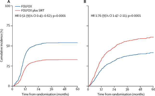 SIRT - inwendige bestraling (Yttrium-90) naast chemotherapie geeft ...