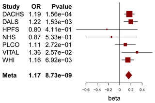 Dieet heeft grote invloed op twee specifieke genetische afwijkingen ...